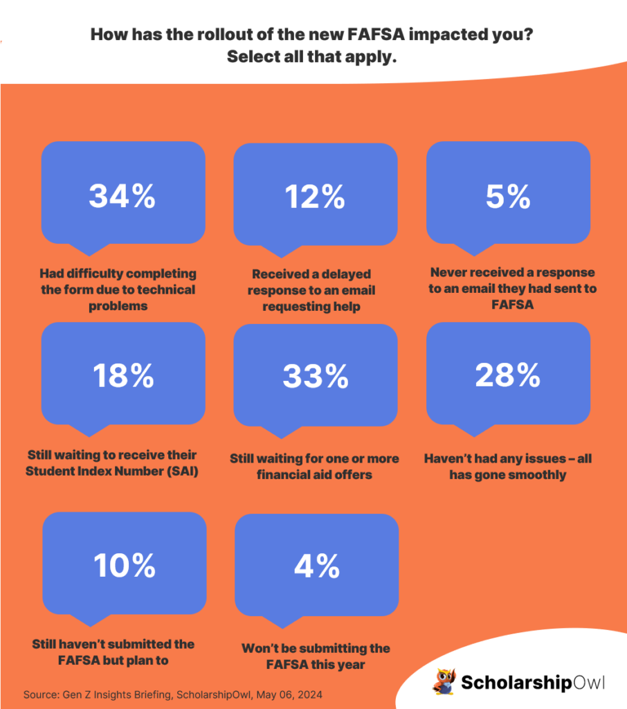 Gen Z Students Disappointed with Financial Aid Offers Arising from the New FAFSA | ScholarshipOwl