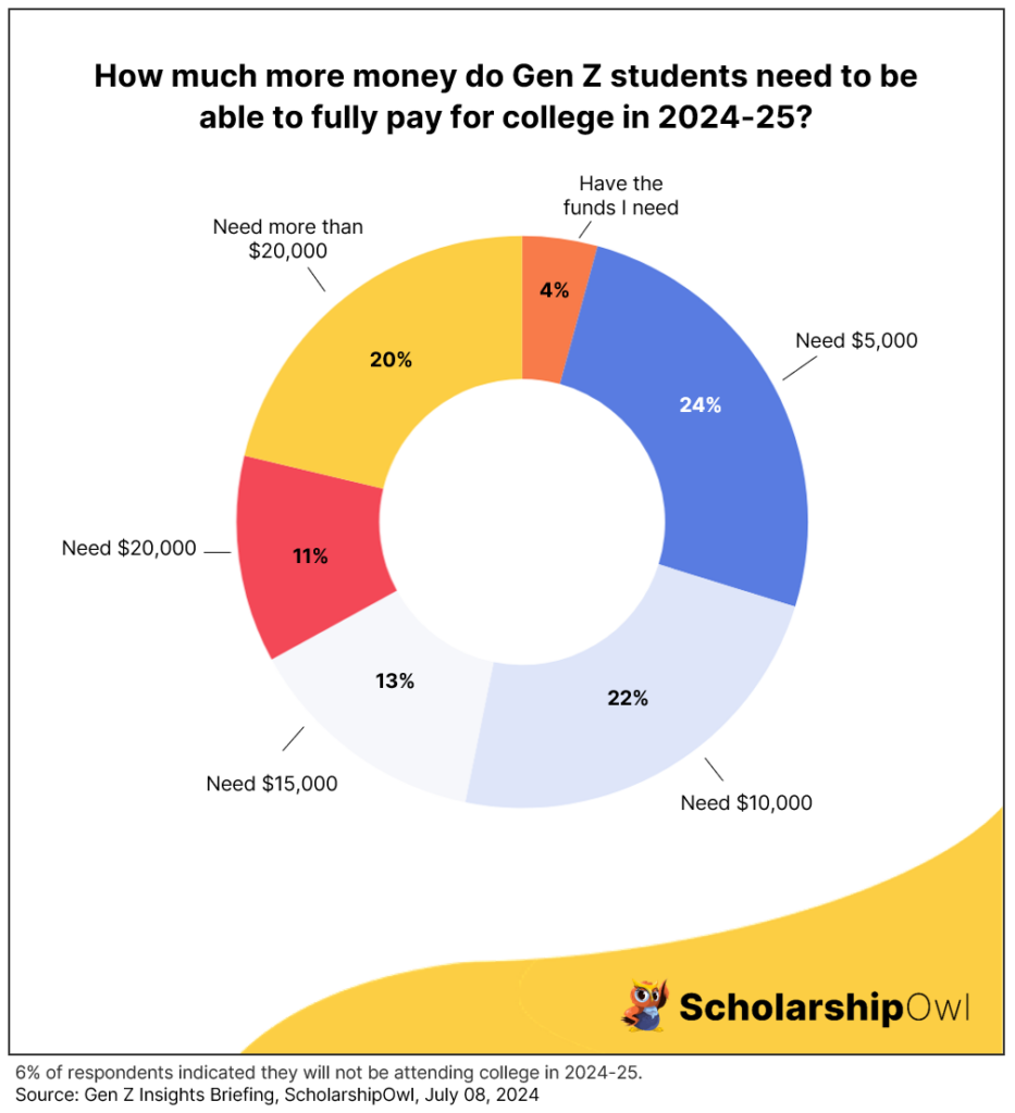 Stunning Report: 90% of Gen Z Students Don't Have Enough Funds to Pay ...