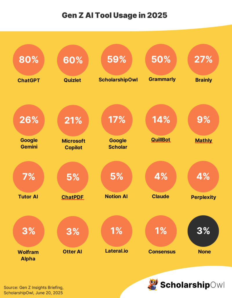 How Gen Z Uses AI: ScholarshipOwl Survey Reveals How Students Are ...