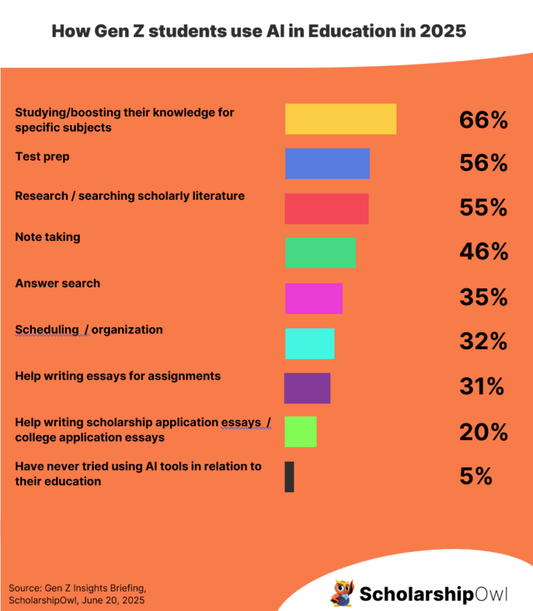 How Gen Z Uses AI: ScholarshipOwl Survey Reveals How Students Are ...