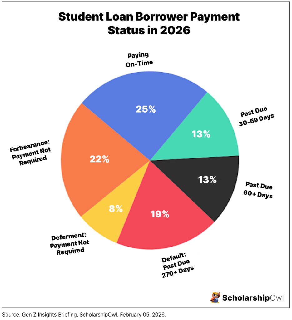 Student Loan Debt 2026: Survey Shows 71% of Borrowers Already Regret ...